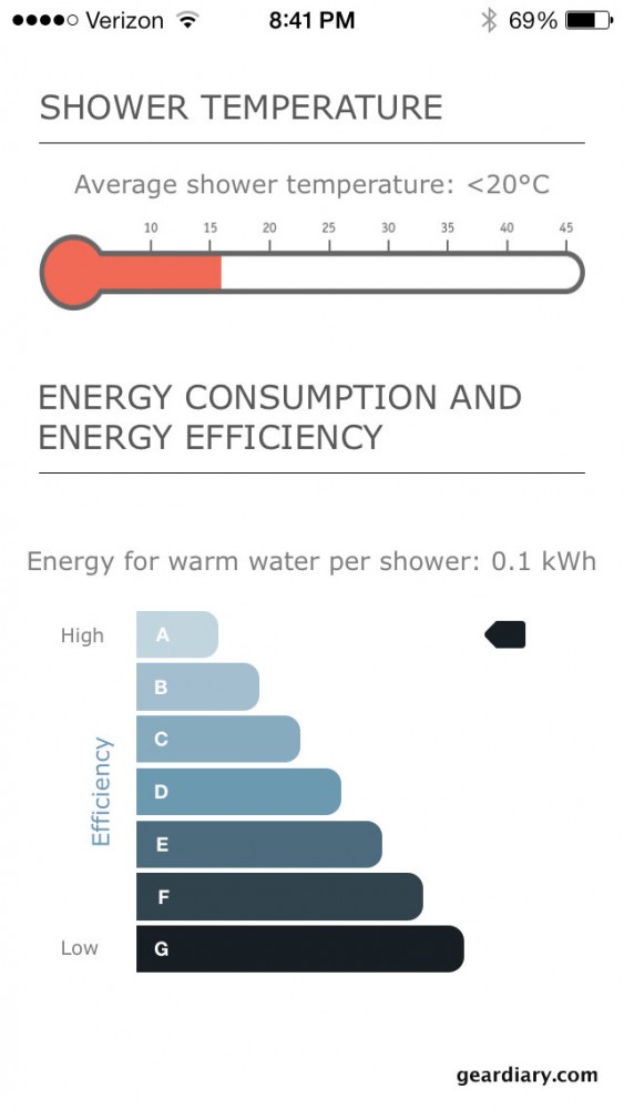Amphiro A1 Review: A Futuristic Energy-Saving Shower Accessory | Gear Diary