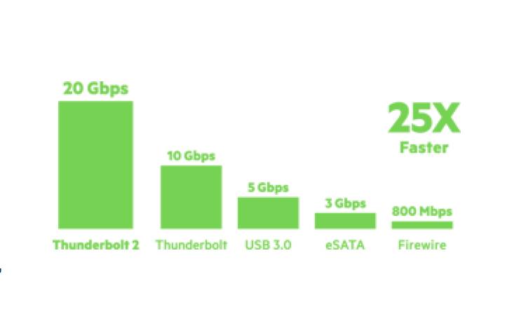 Belkin Thunderbolt 2 Express Dock HD Is FAST! | Gear Diary