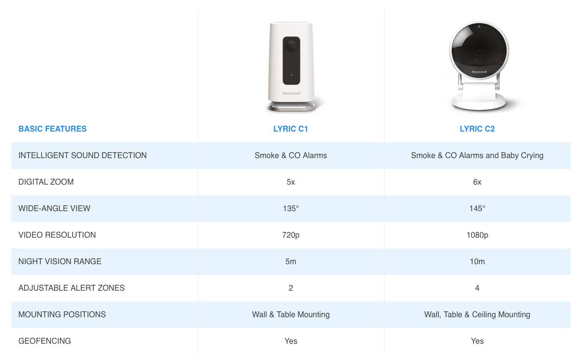 Honeywell Lyric C2 Wi-Fi Security Camera Is DIY Security at Its Best ...