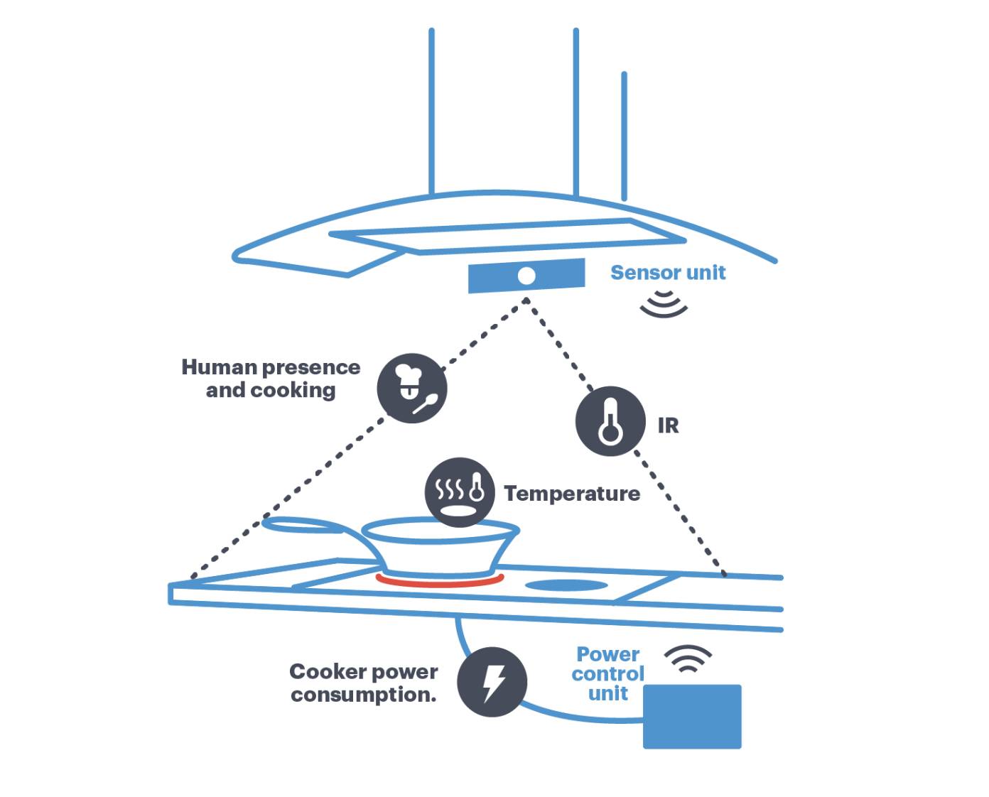 Safera Sense Smart Cooking Sensor Can Help Distracted Cooks | Gear Diary